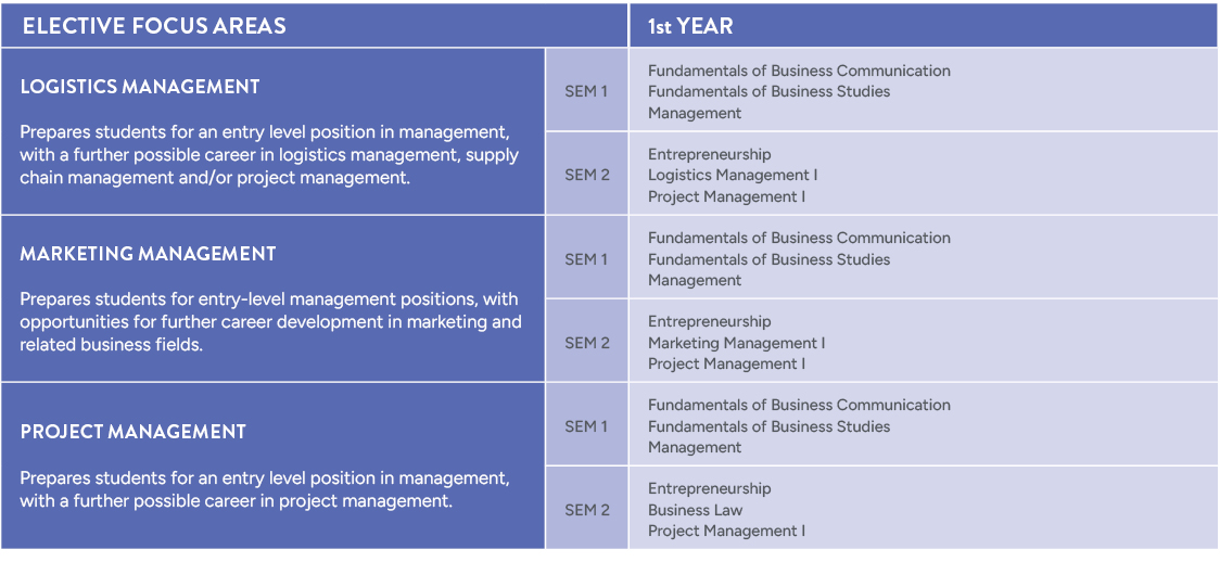 Higher Certificate in Management | STADIO